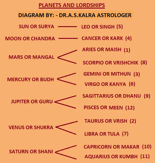 Zodiac Signs & Lord Planets | Rashi Swami Grahas | Dr.A.S.Kalra Astrologer