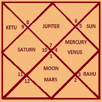 Zodiac Signs & Lord Planets | Rashi Swami Grahas | Dr.A.S.Kalra Astrologer