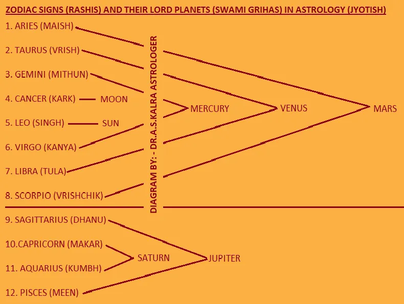 Zodiac Signs & Lord Planets | Rashi Swami Grahas | Dr.A.S.Kalra Astrologer